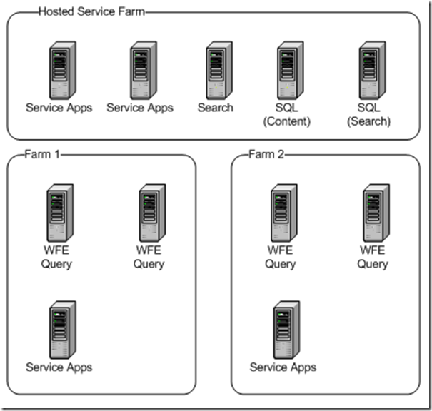 A Static State: SharePoint 2010 Physical Topology
